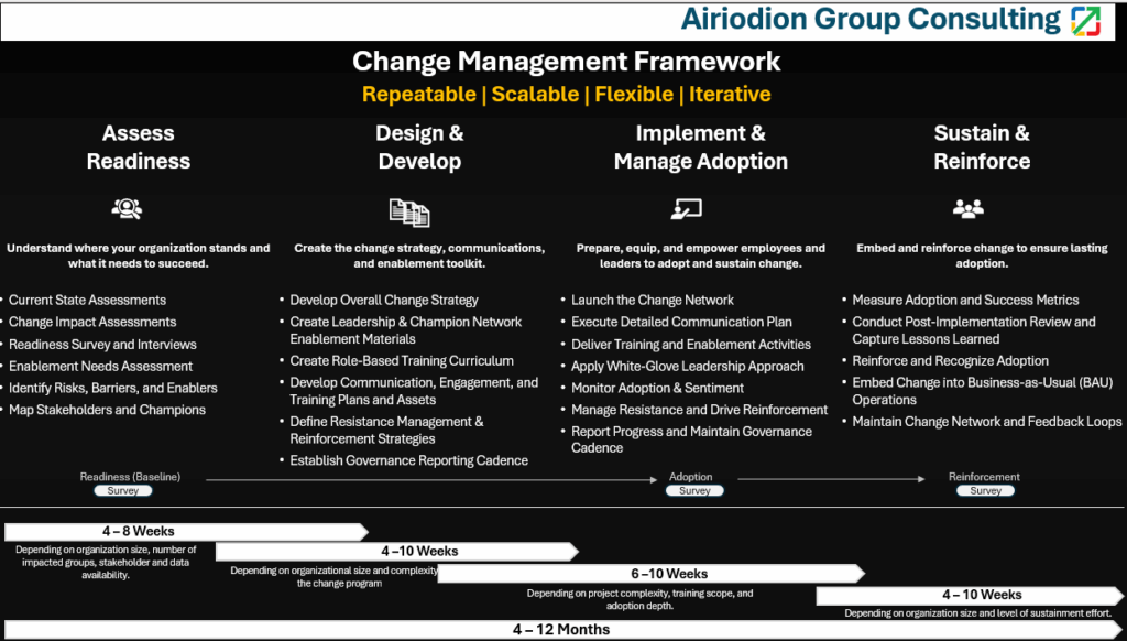 Best Change Management Framework & Methodology – Repeatable | Scalable ...