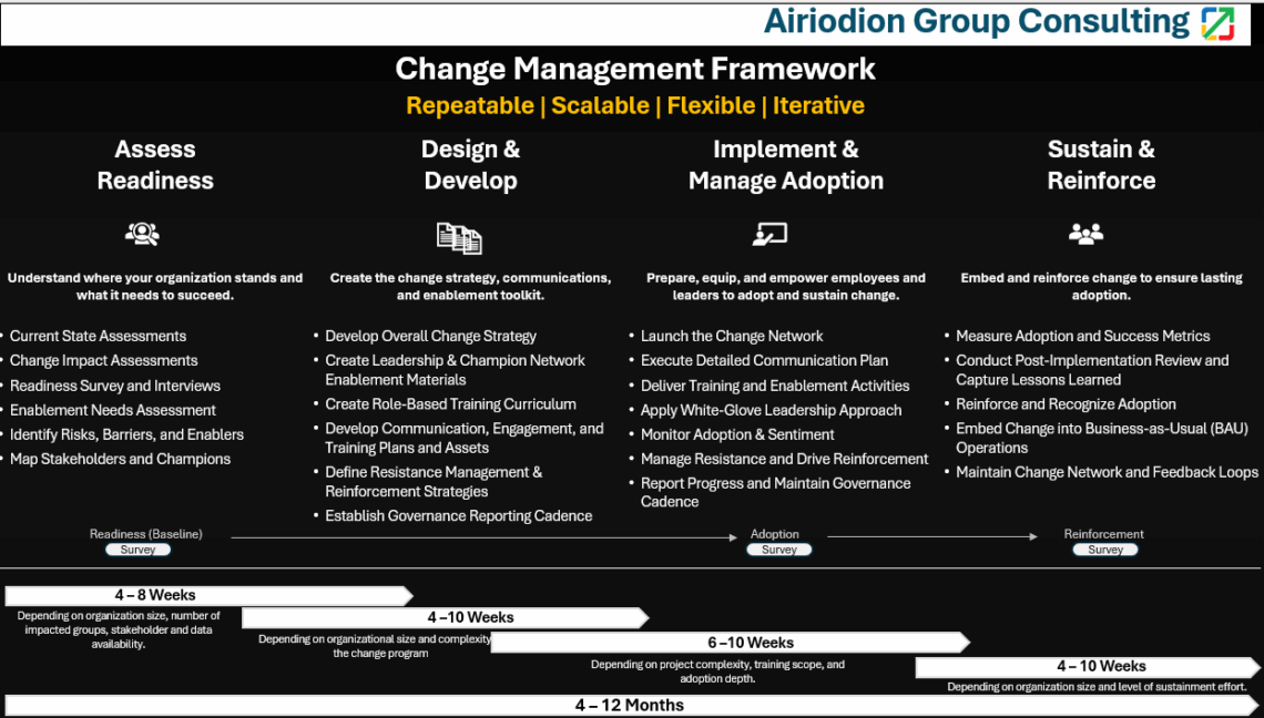 Best Change Management Framework & Methodology – Repeatable | Scalable ...
