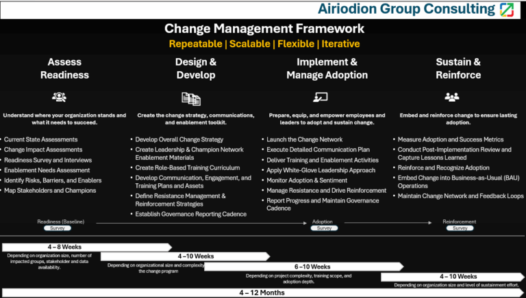 Best Change Management Framework & Methodology – Repeatable | Scalable ...